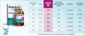 Kidofen Max – Kidofen Max to zawiesina o działaniu przeciwbólowym ...